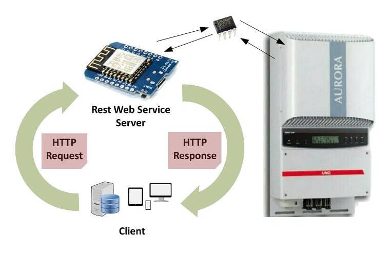 ABB (Power One) Aurora Web Inverter Monitor (WIM): WIFI configuration ...